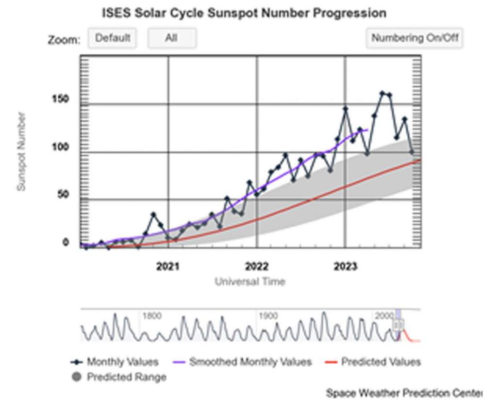 El ciclo de actividad solar: acercándonos a otro máximo de actividad de ...